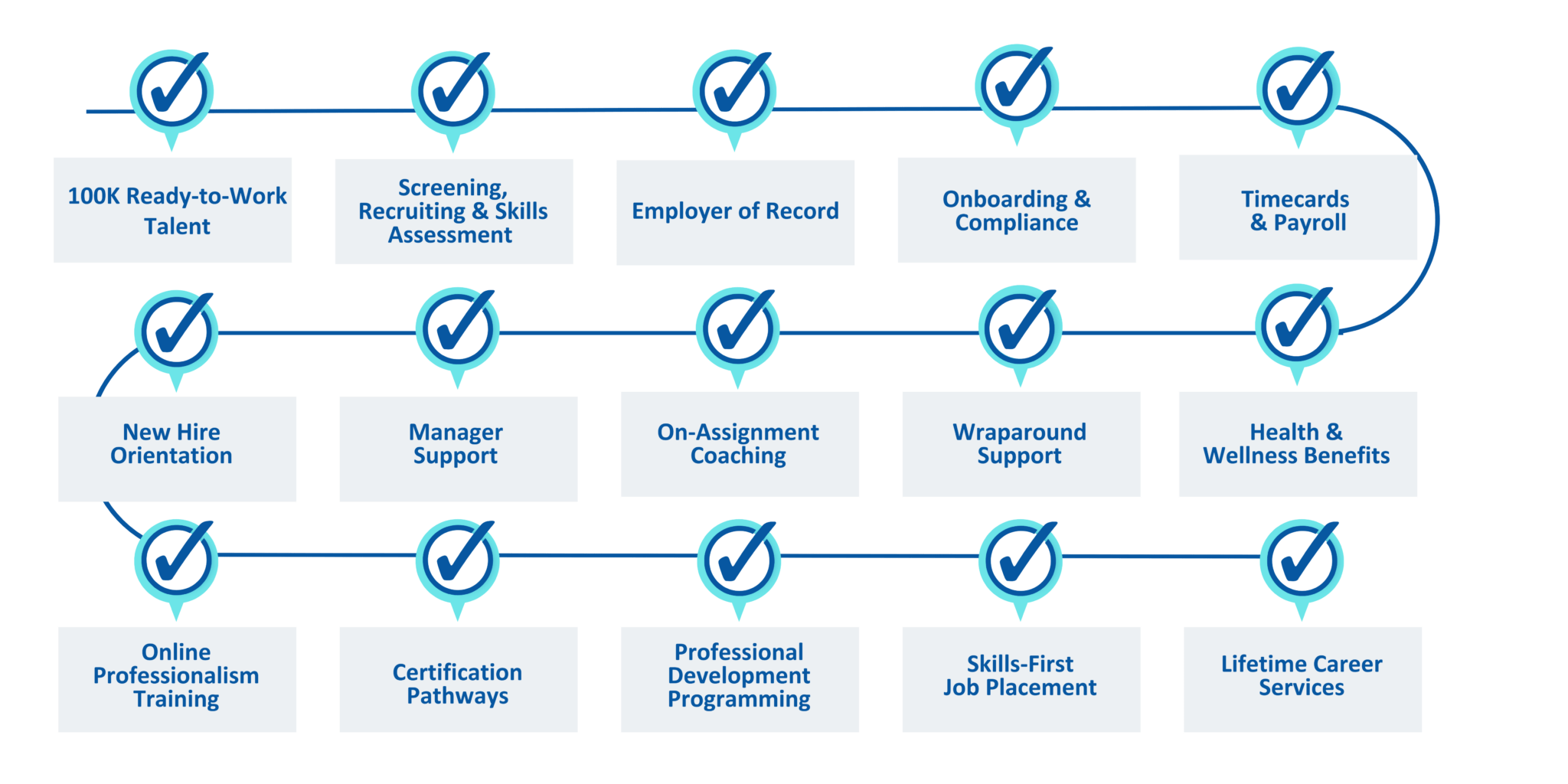 Bridging the Skills Gap Through Work-based Learning Programs - YUPRO Placement